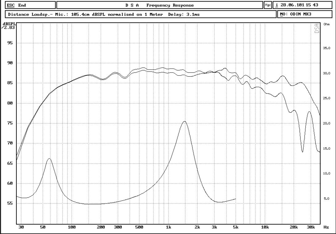 スピーカの出来上がりの特性予想図とクロスオーバー回路図は下のとおりです。